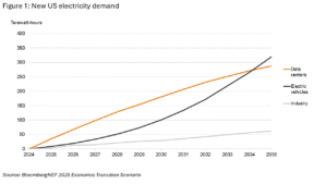 Investing in U.S. infrastructure for a decade of demand - Generate Capital