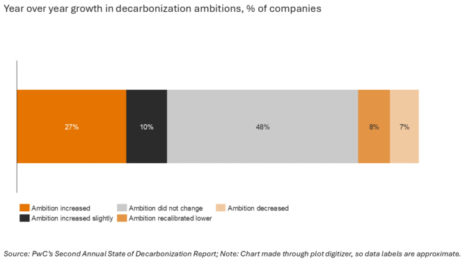 Looking beyond the headlines of corporate decarbonization - Generate Capital